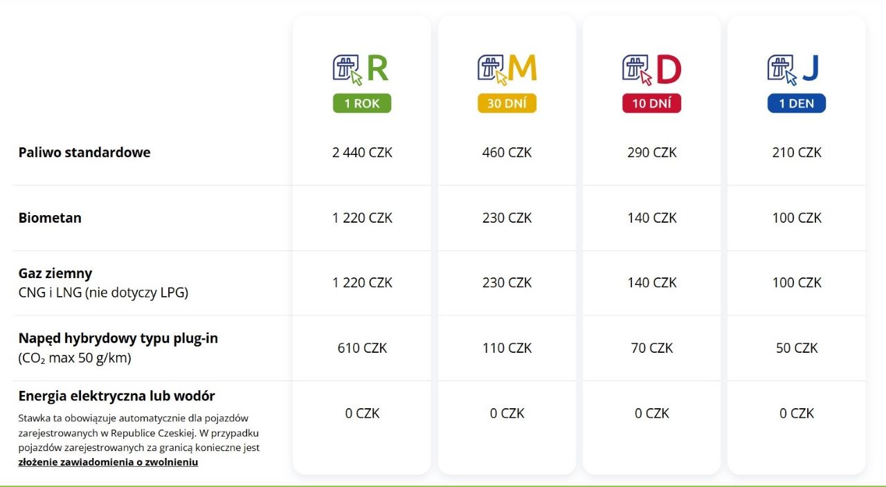 Czechy - winiety autostradowe 2025. Nowe ceny od 1 stycznia » iCzechy.pl